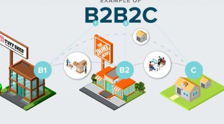 Ejemplos de Modelos B2B2C en la Era Digital