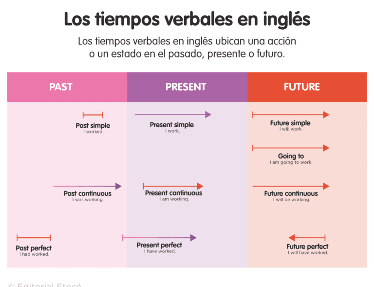 Ejemplos del Futuro Simple: Aprende a utilizarlo correctamente.