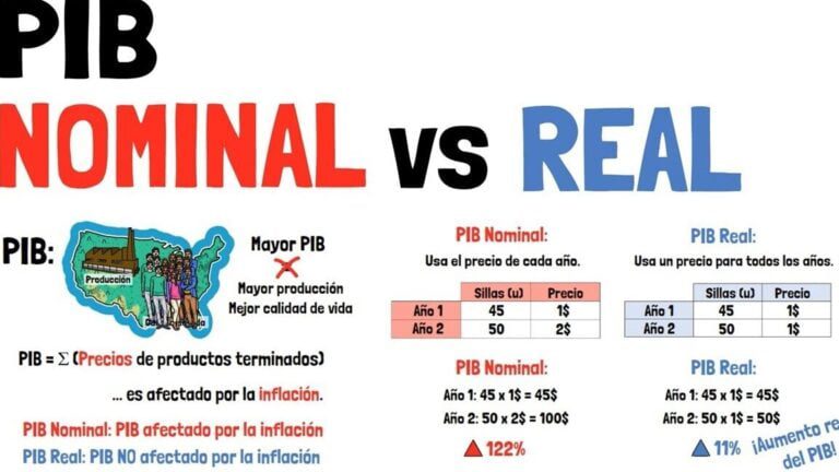 Qué es el PIB Nominal y Real: Ejemplos para entender su diferencia