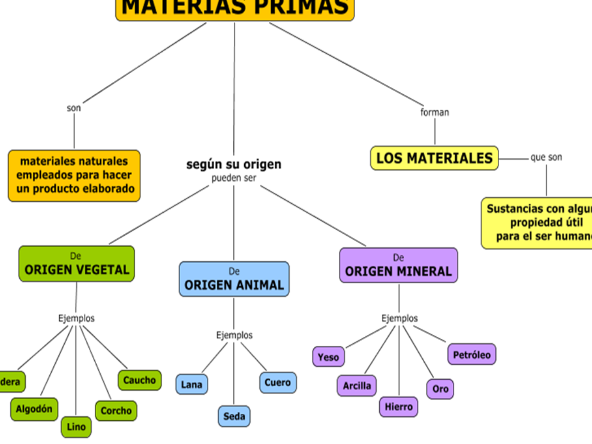 Materia Prima Qu Es Caractersticas Tipos Y Ejemplos Materia Prima