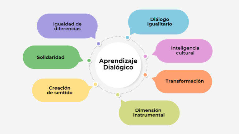 Ejemplos De Foros Escritos Que Inspiran a La Conversación Activa